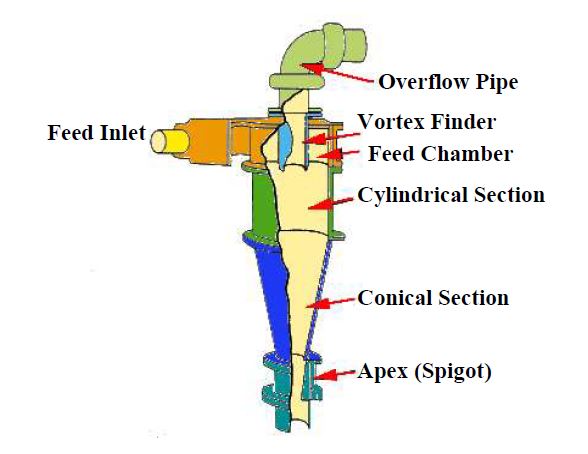 Apa itu Hydrocyclone dan bagaimana cara kerjanya