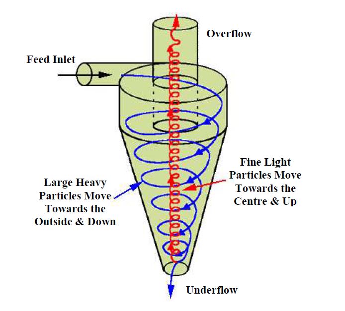 Apa itu Hydrocyclone dan bagaimana cara kerjanya