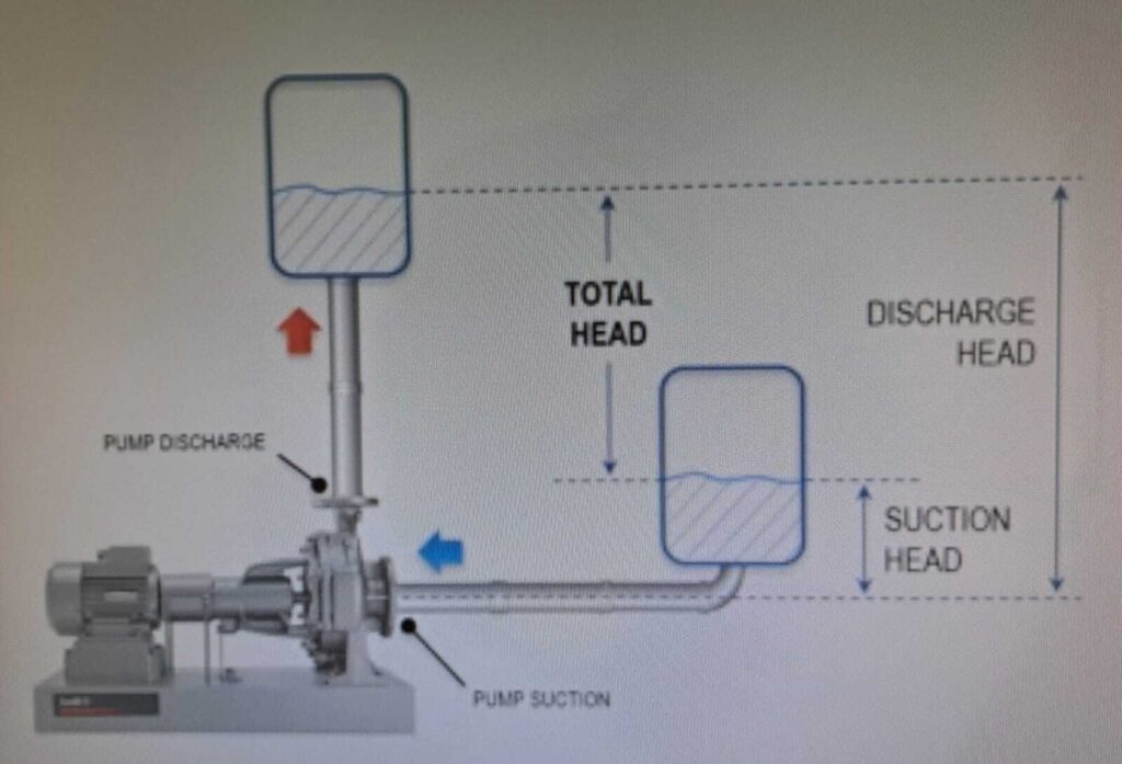 Total Head, Discharge Head, Suction Head, Suction Lift pada Pompa (pump)