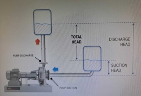 Total Head, Discharge Head, Suction Head, Suction Lift pada Pompa (pump)